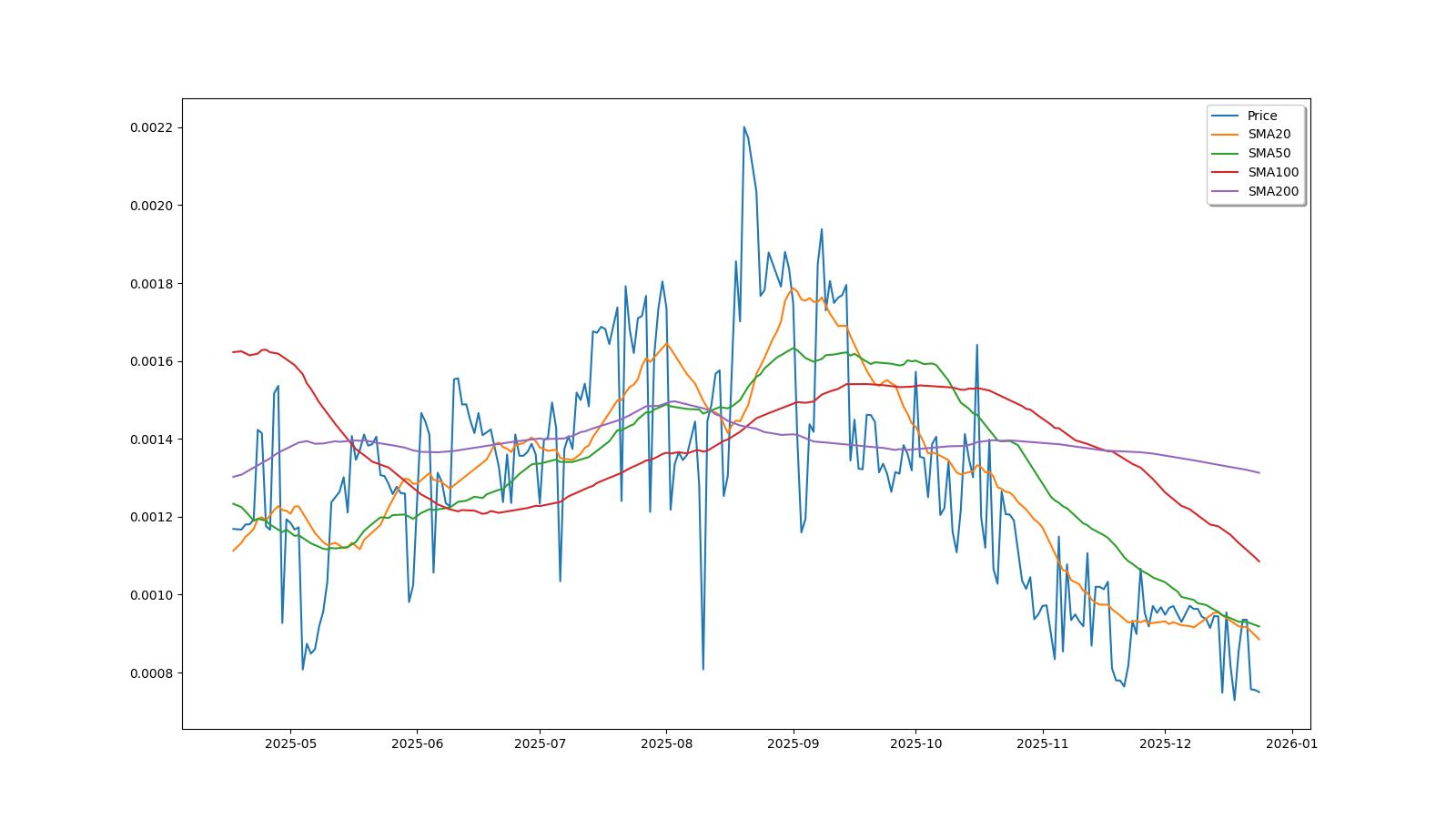 U.CASH Simple Moving Averages