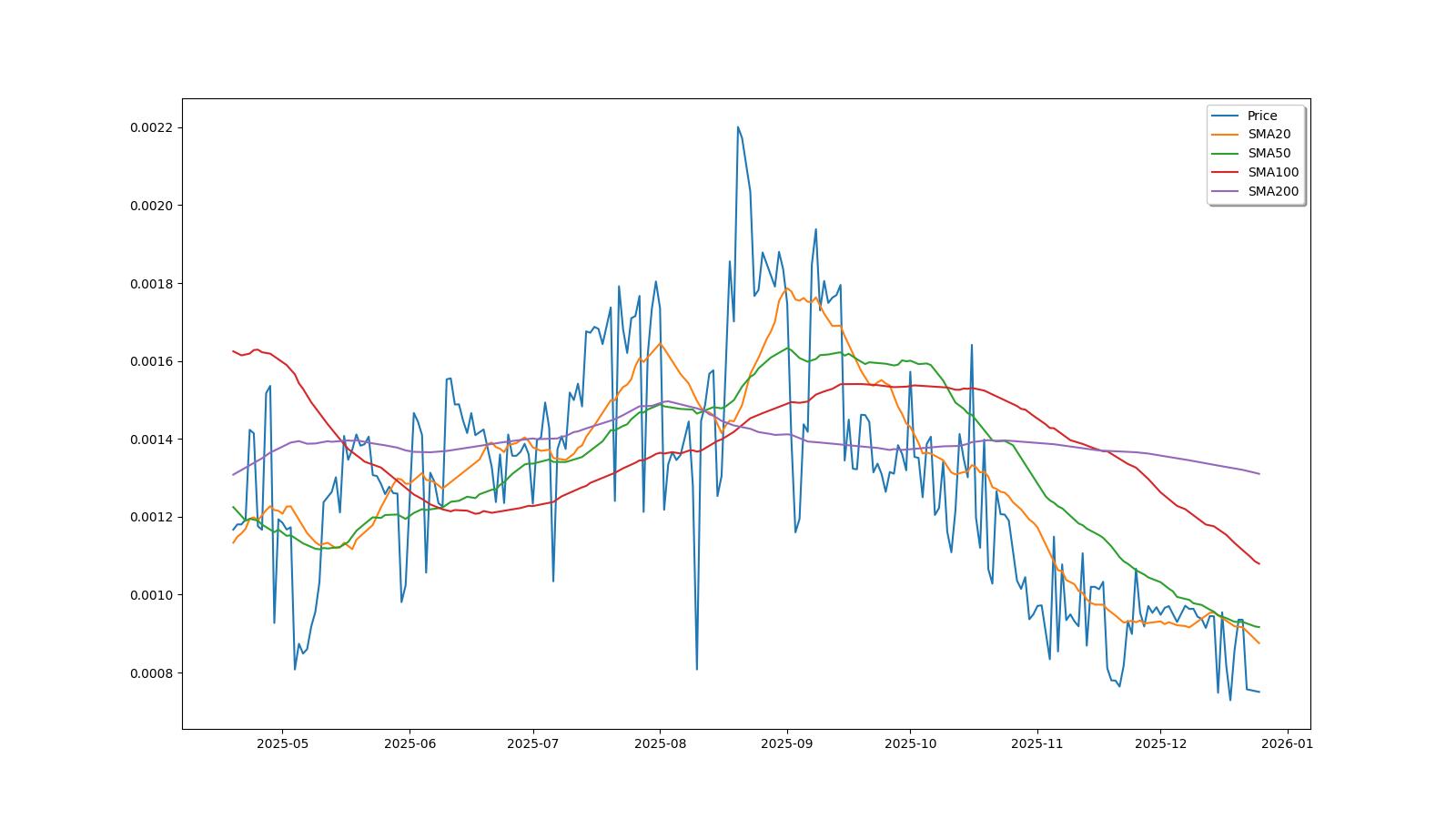 U.CASH Simple Moving Averages