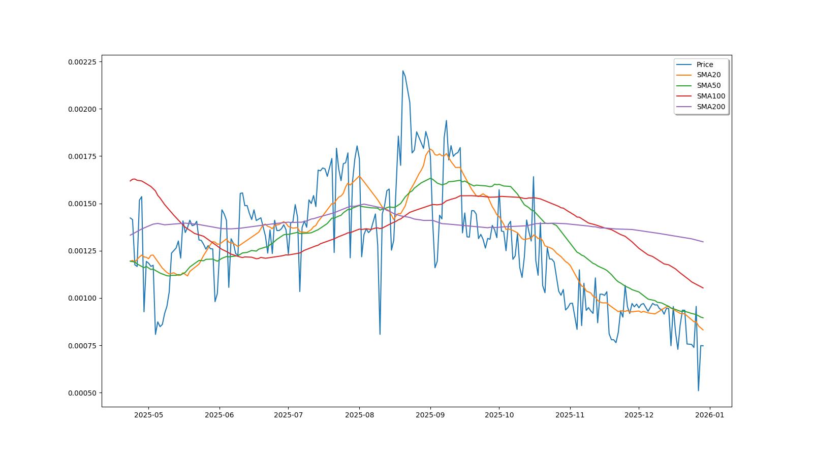U.CASH Simple Moving Averages
