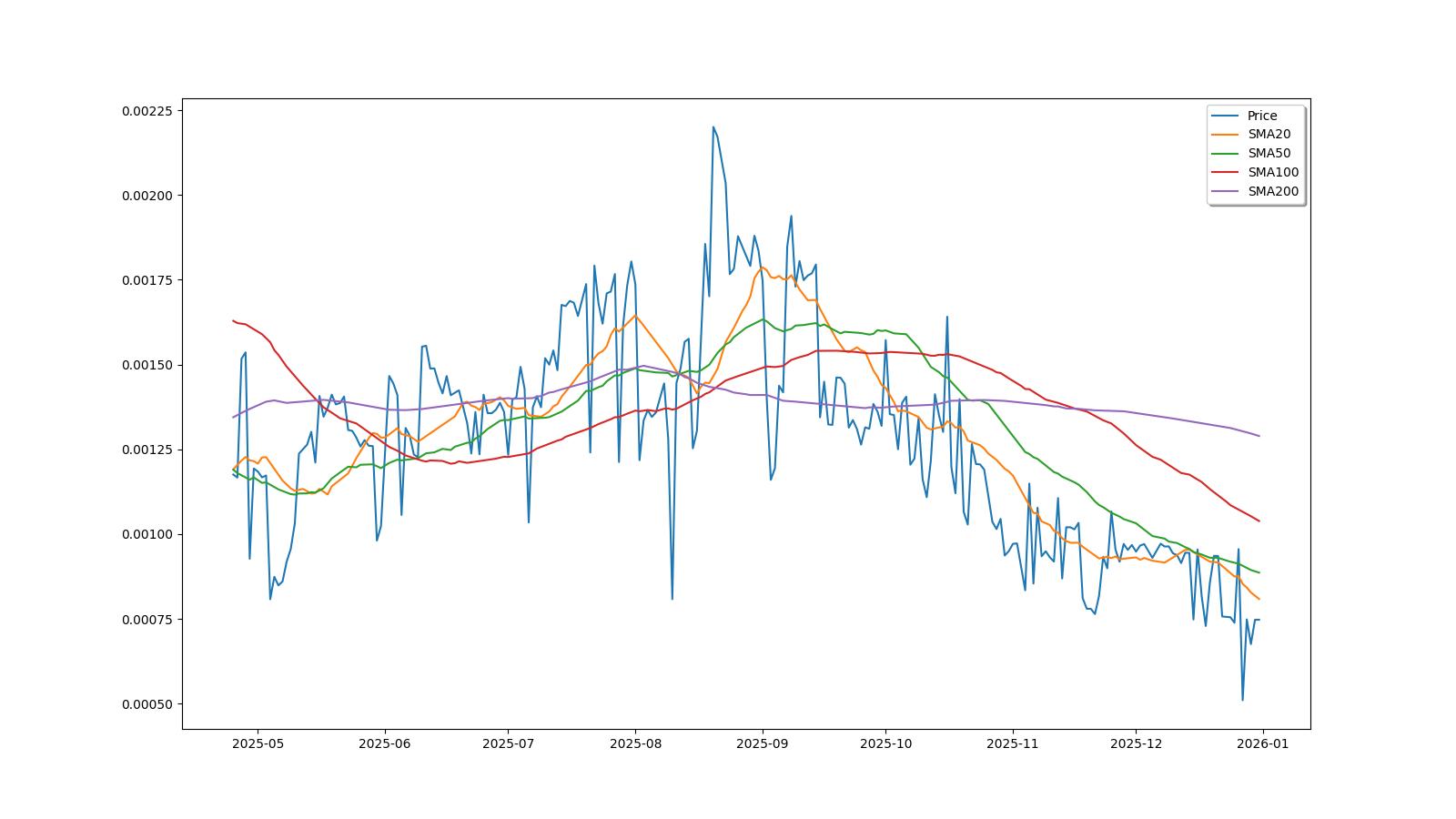 U.CASH Simple Moving Averages