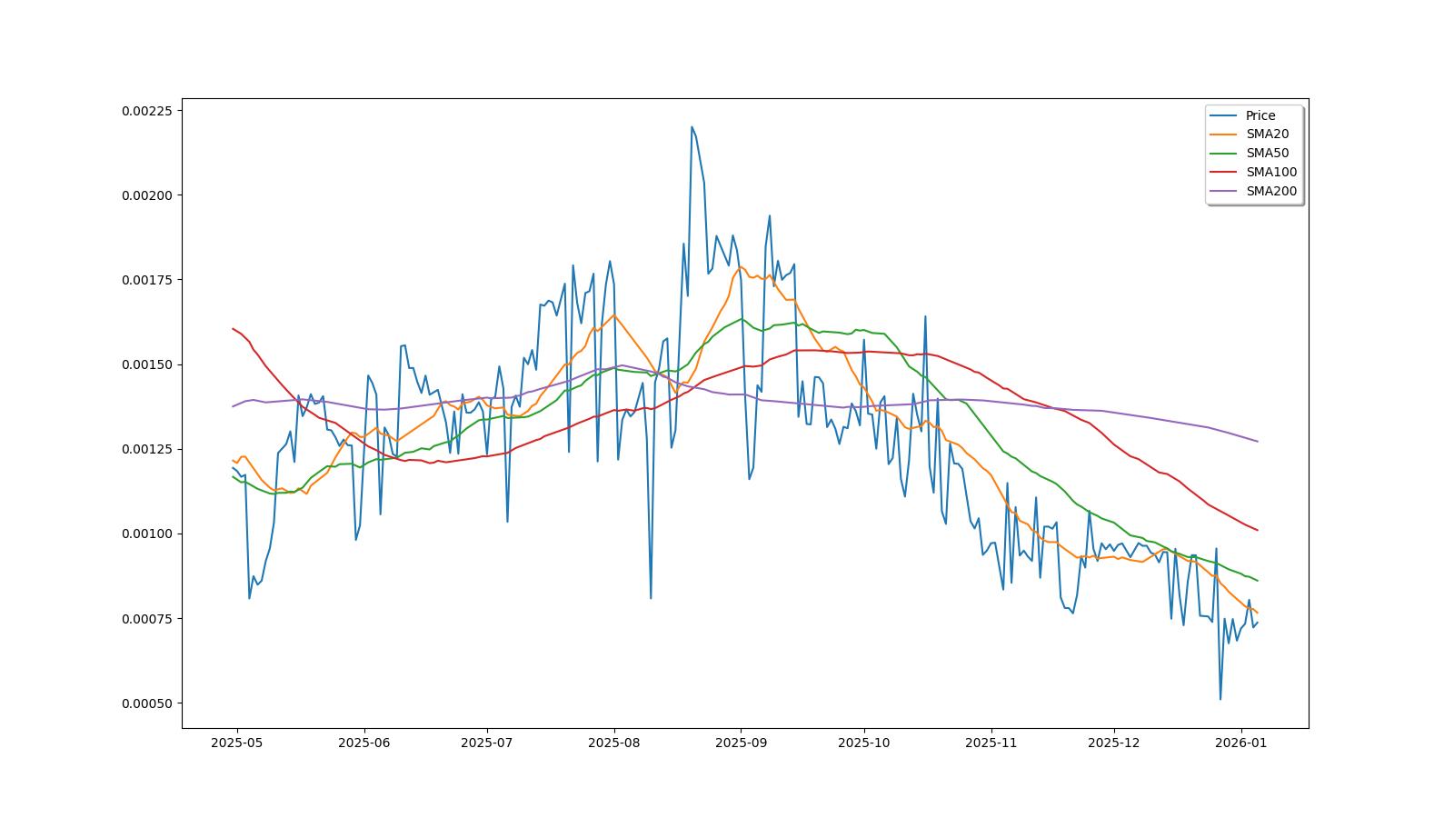 U.CASH Simple Moving Averages