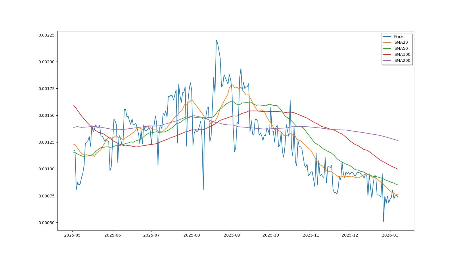U.CASH Simple Moving Averages