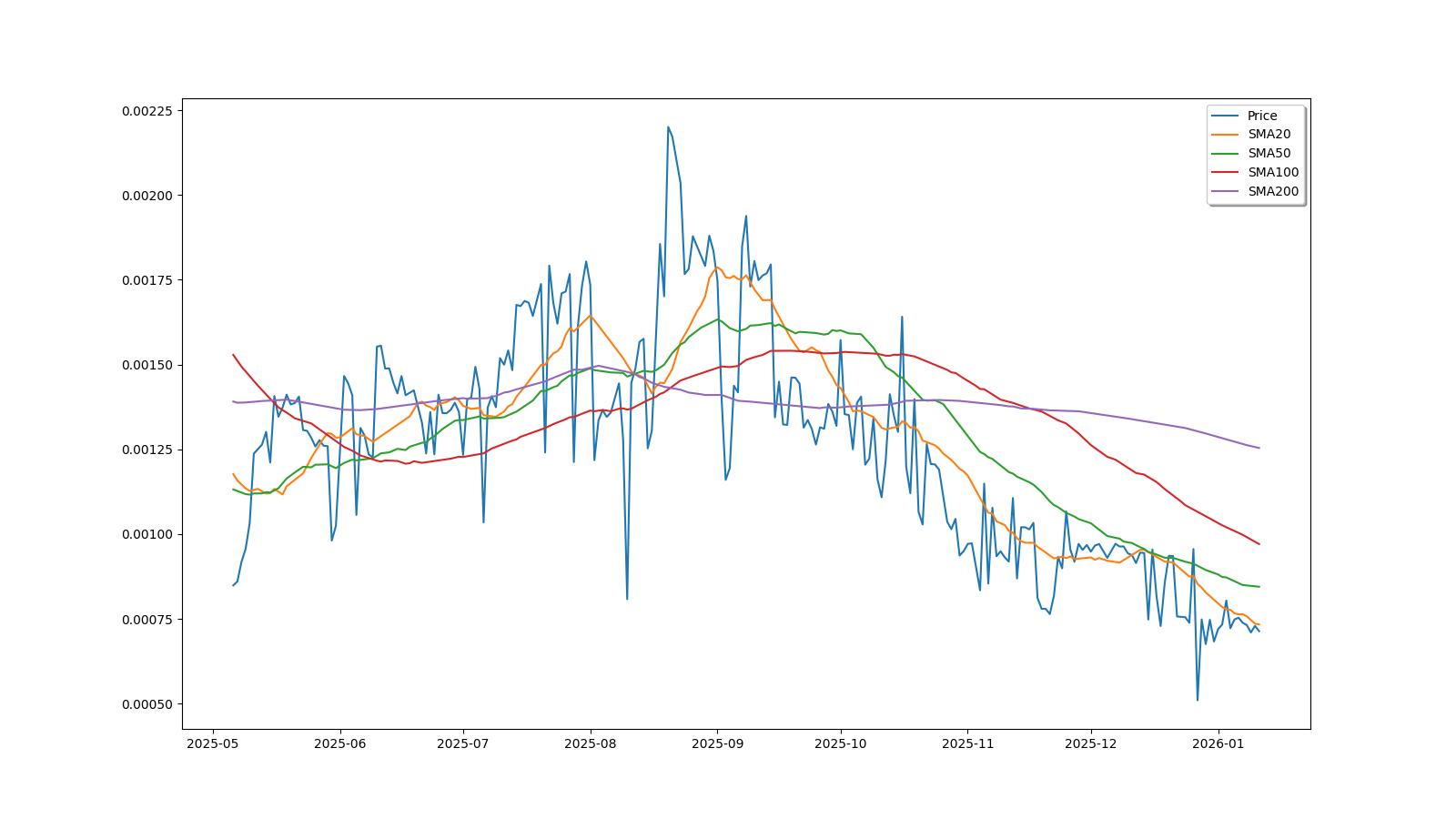 U.CASH Simple Moving Averages