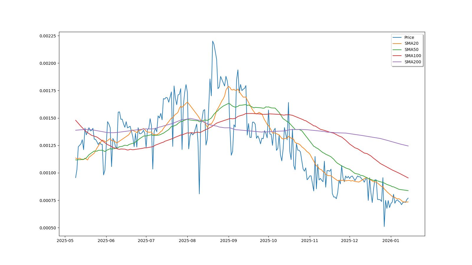 U.CASH Simple Moving Averages