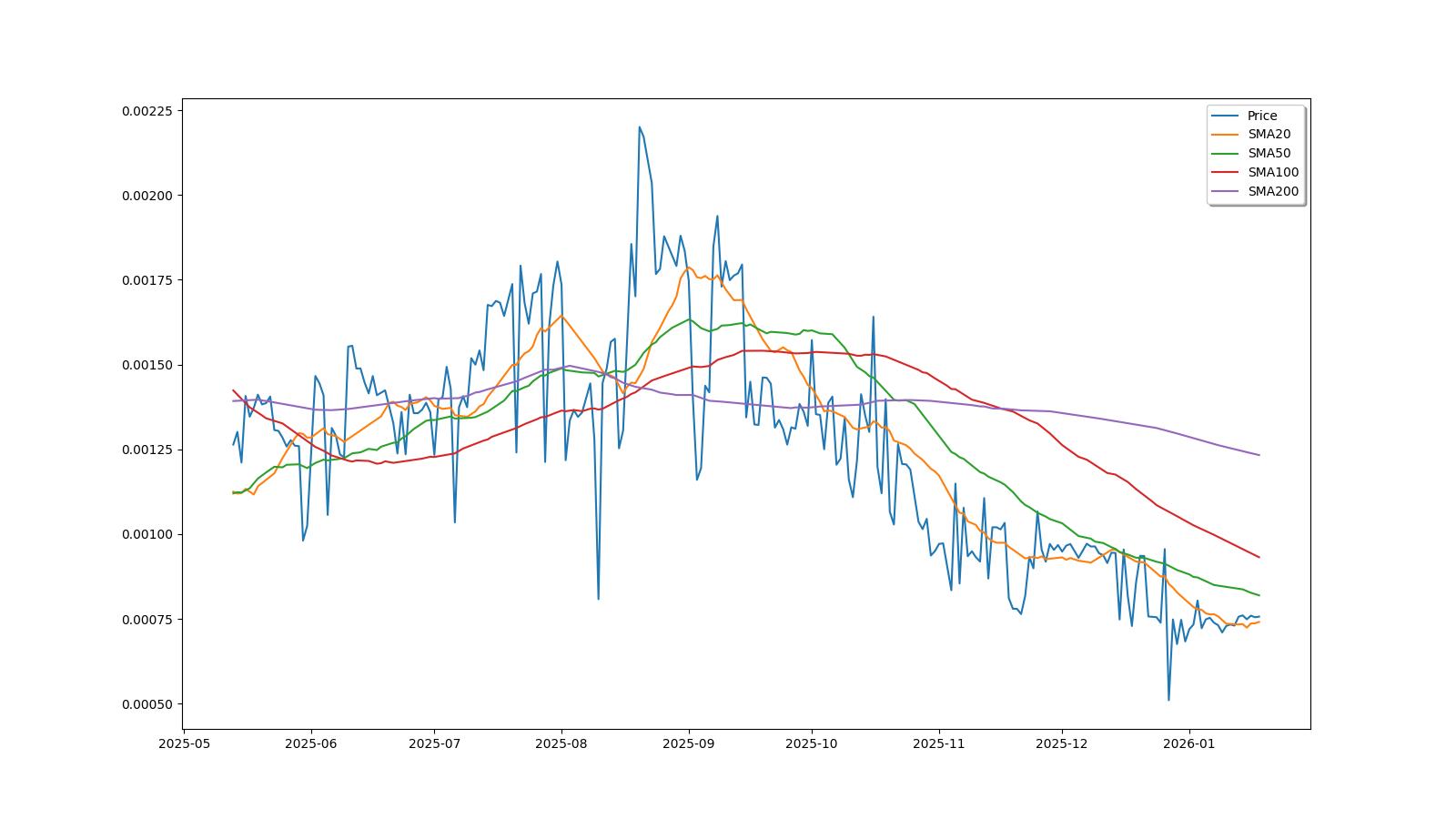 U.CASH Simple Moving Averages
