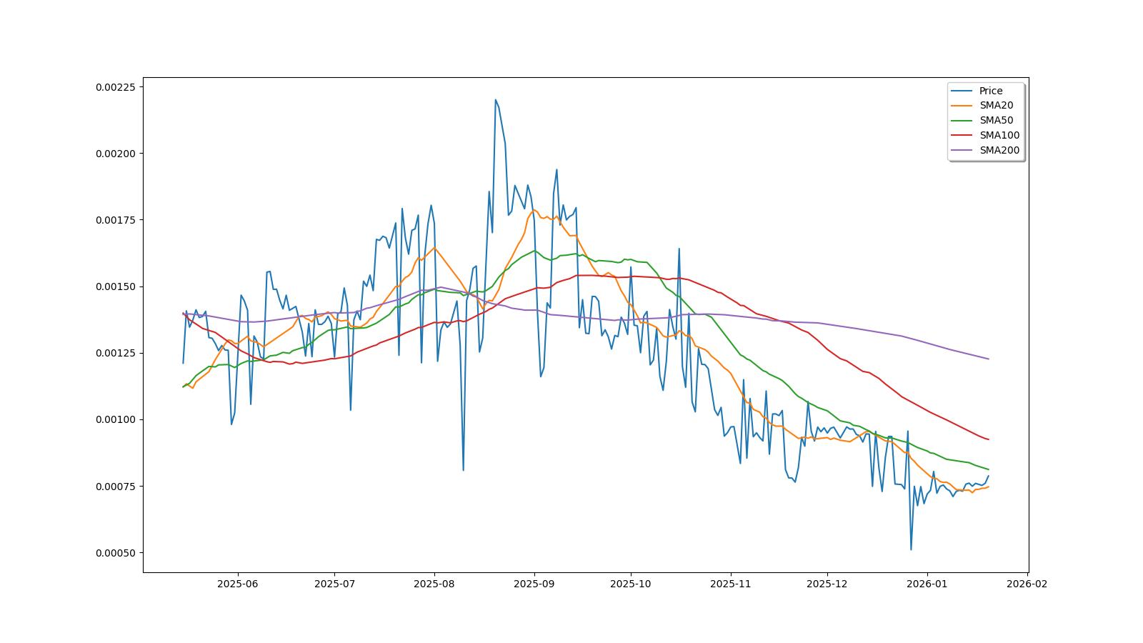 U.CASH Simple Moving Averages
