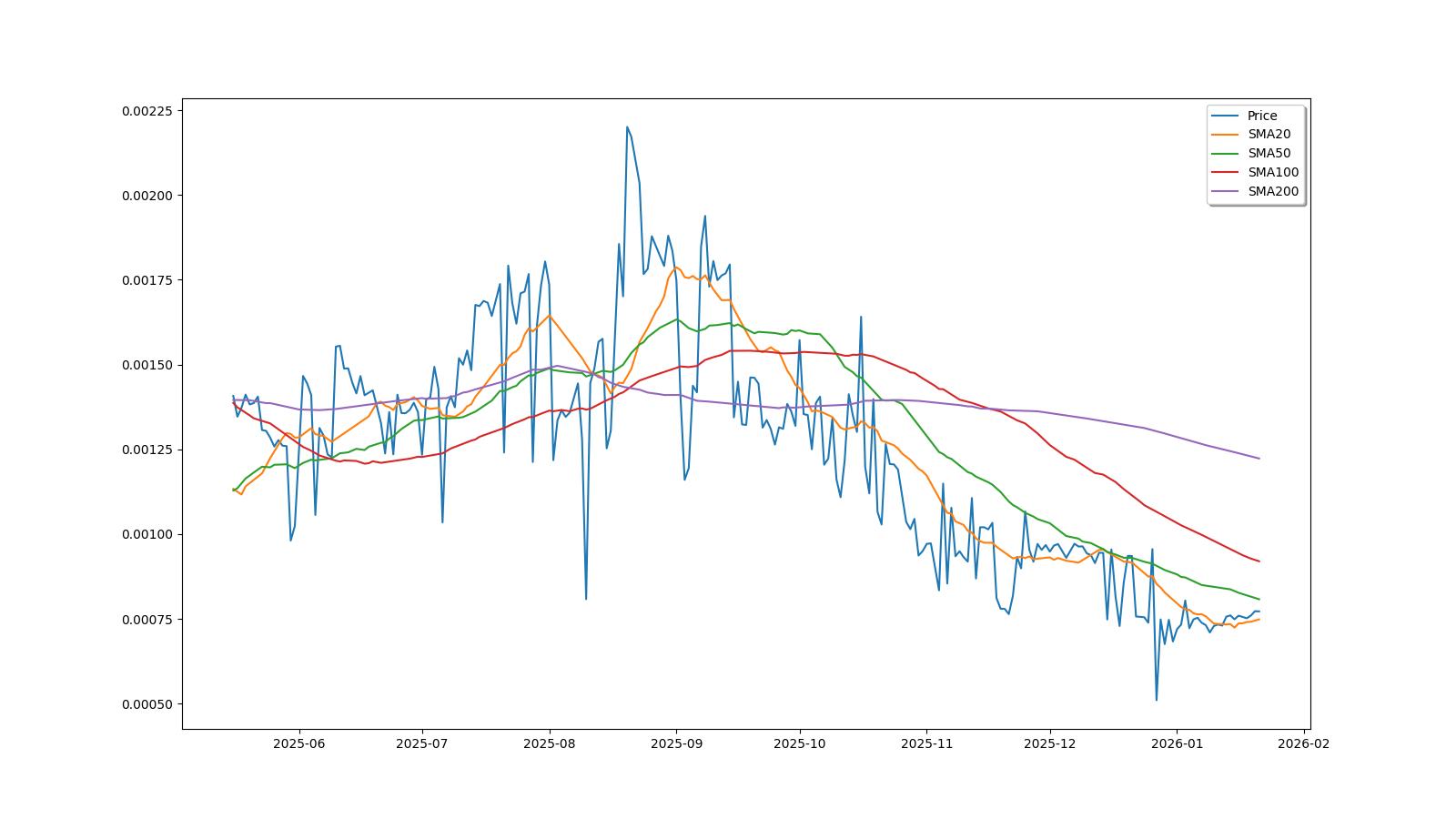 U.CASH Simple Moving Averages
