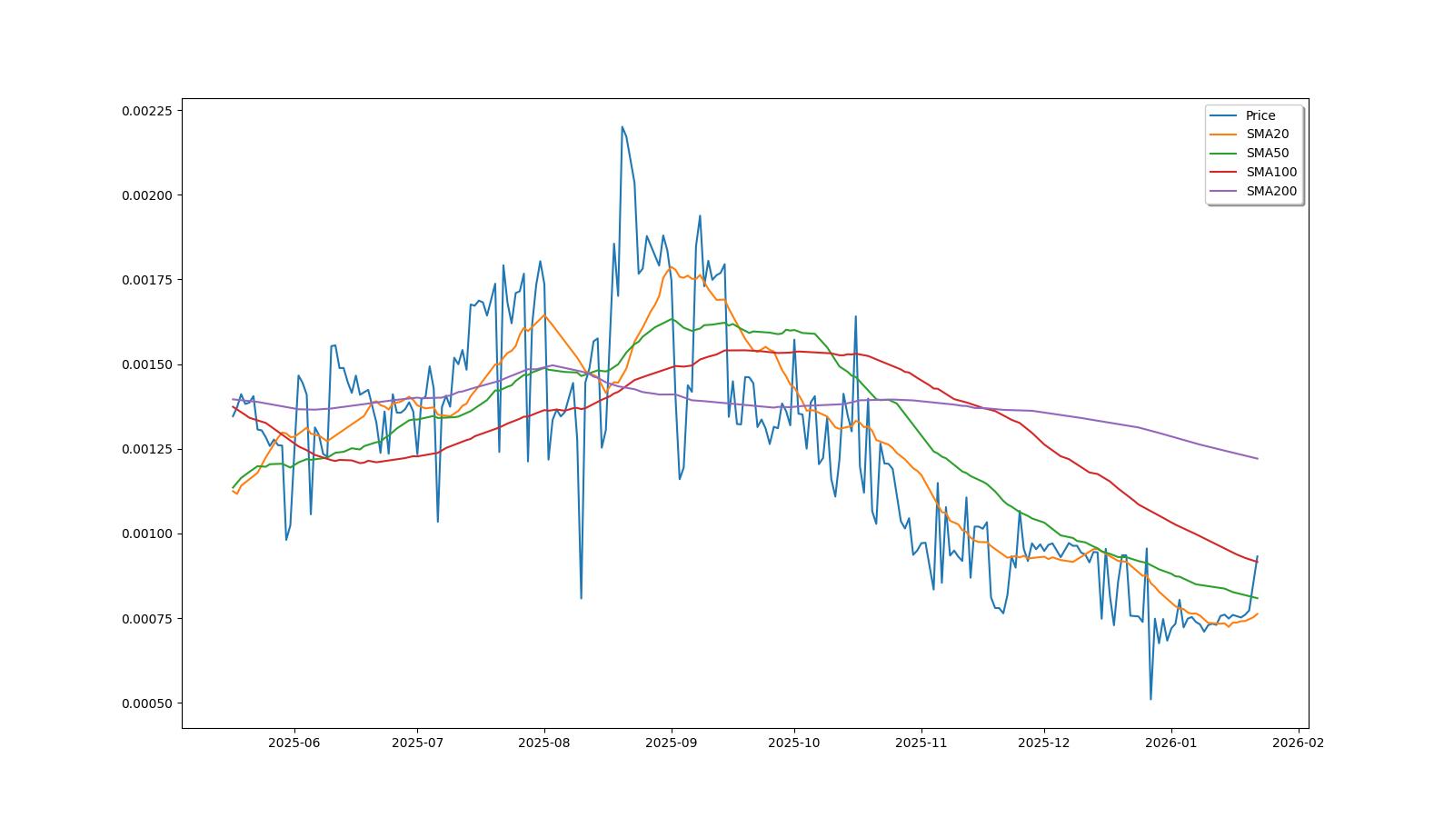 U.CASH Simple Moving Averages