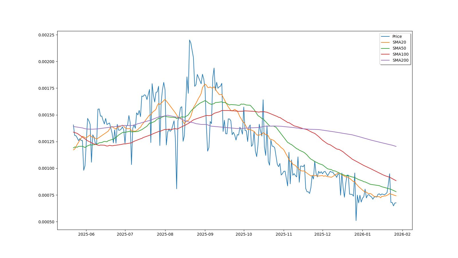 U.CASH Simple Moving Averages