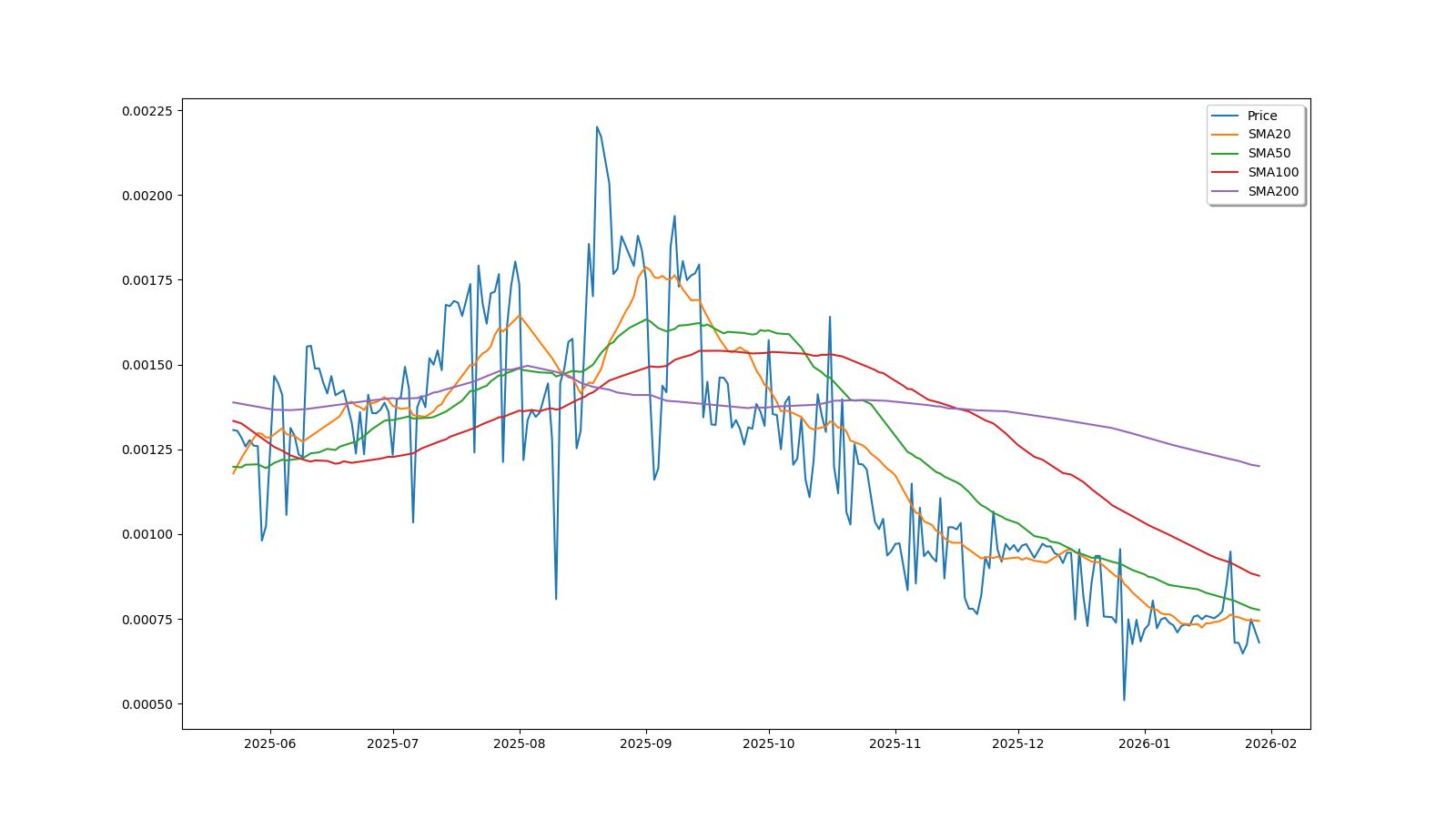 U.CASH Simple Moving Averages