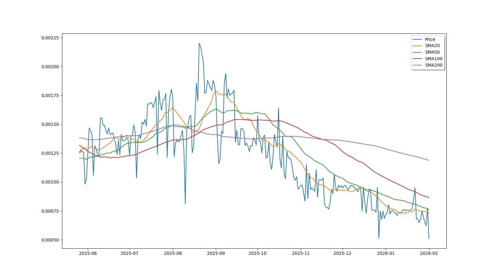U.CASH Simple Moving Averages