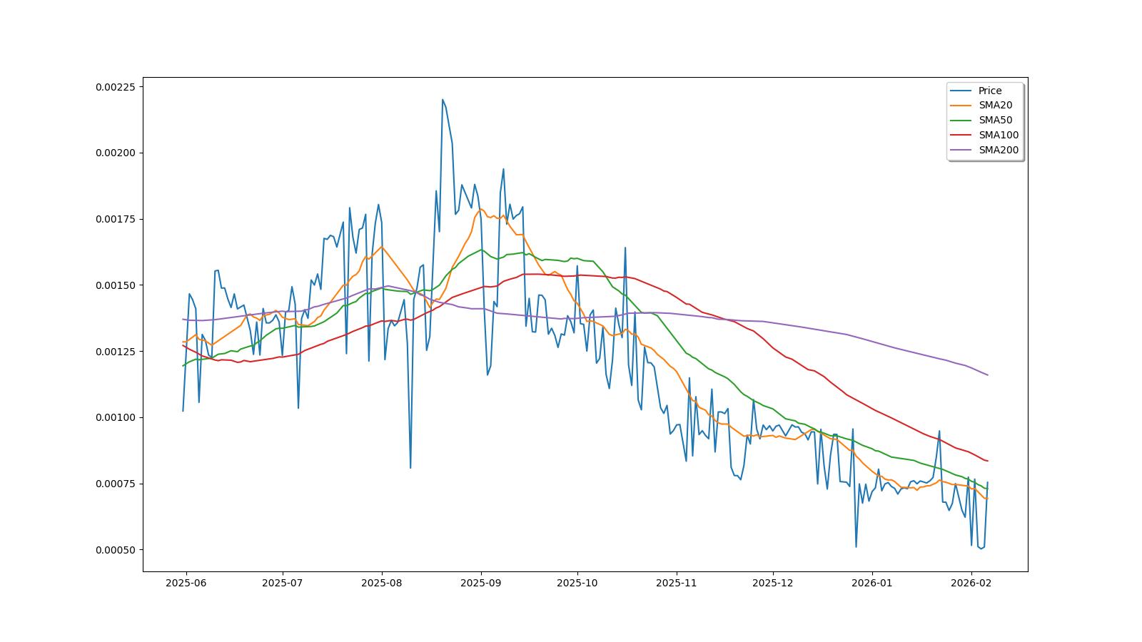 U.CASH Simple Moving Averages
