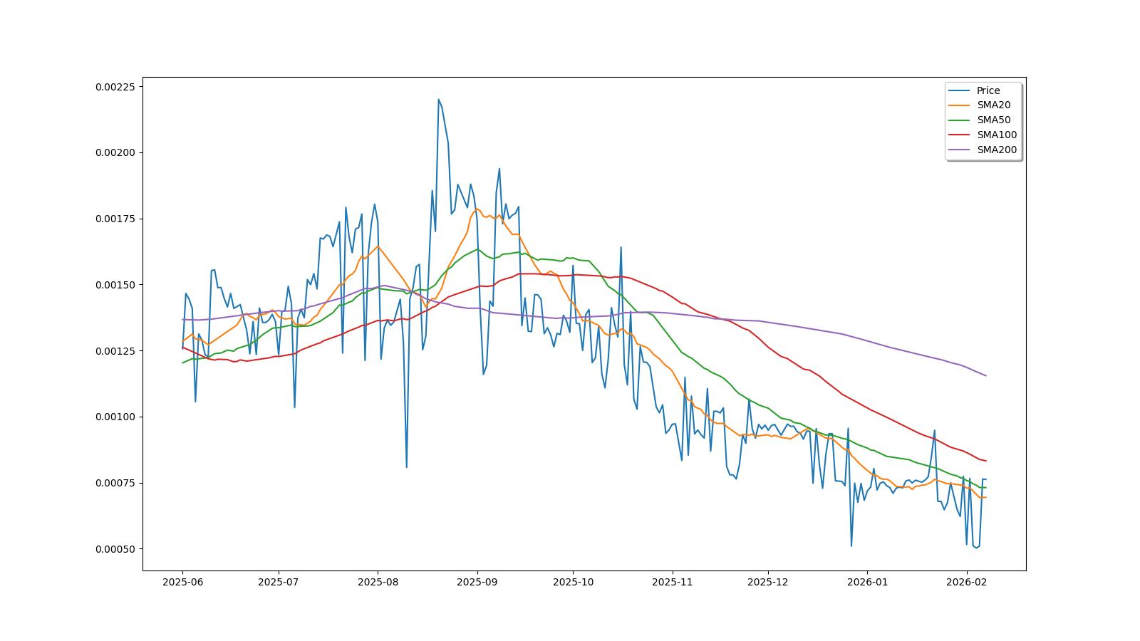 U.CASH Simple Moving Averages