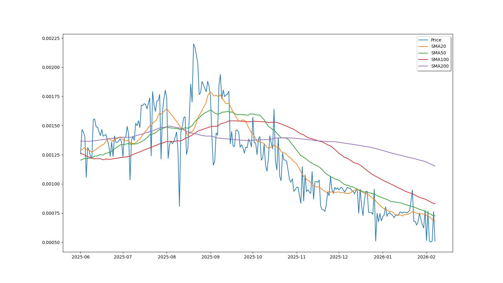 U.CASH Simple Moving Averages