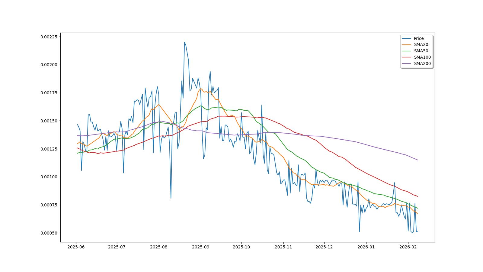 U.CASH Simple Moving Averages