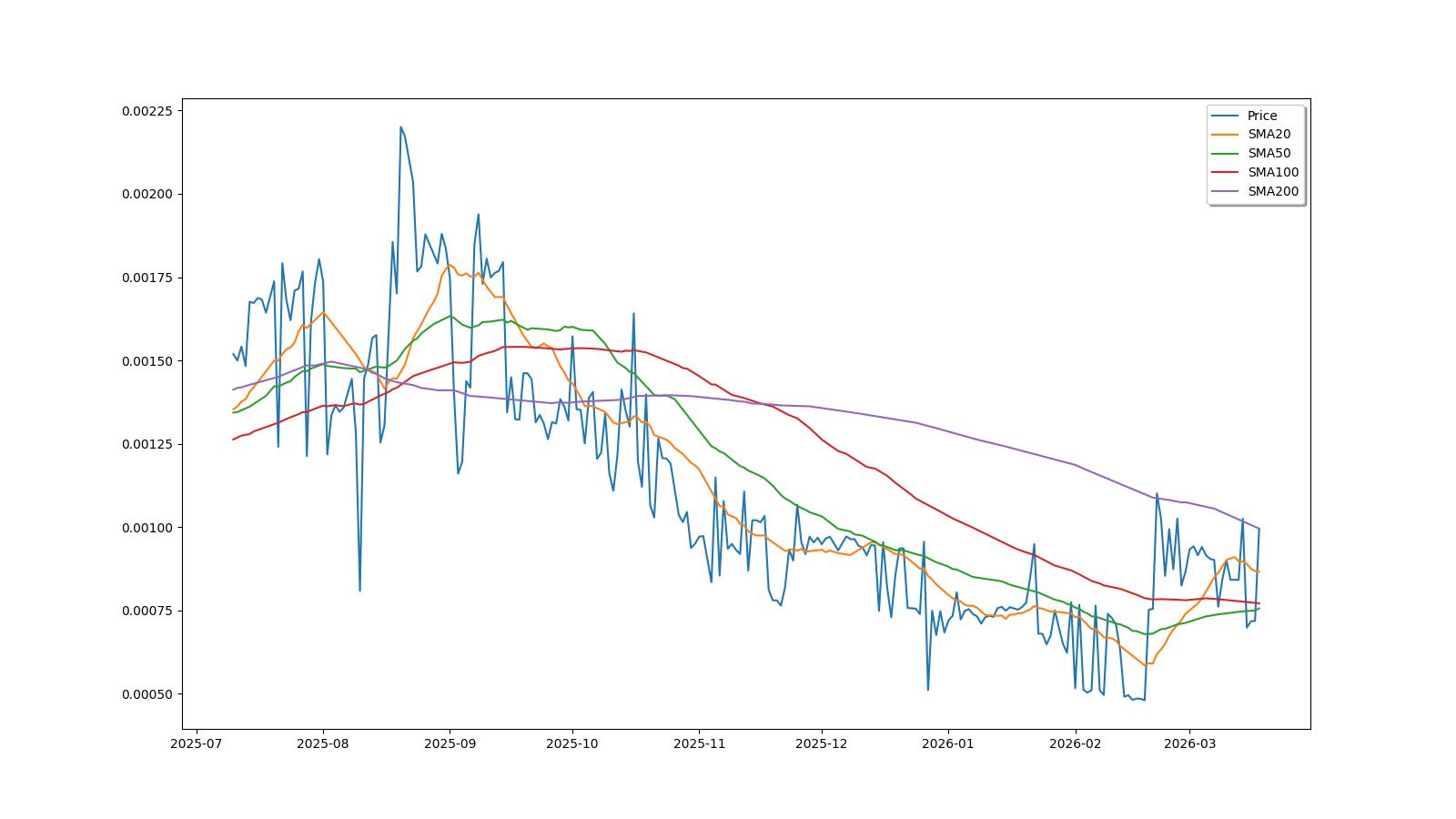 U.CASH Simple Moving Averages