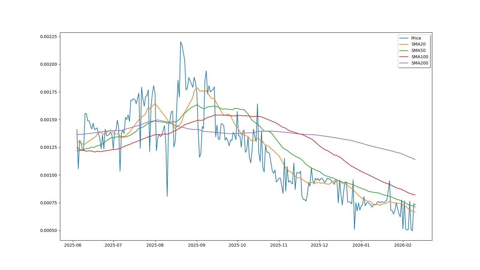 U.CASH Simple Moving Averages