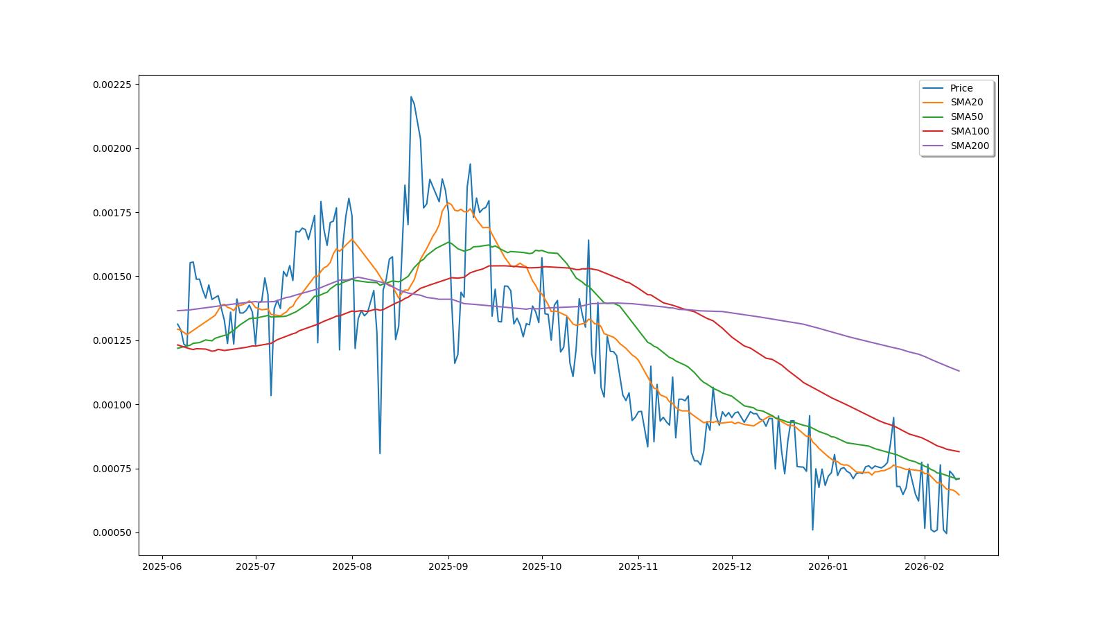 U.CASH Simple Moving Averages