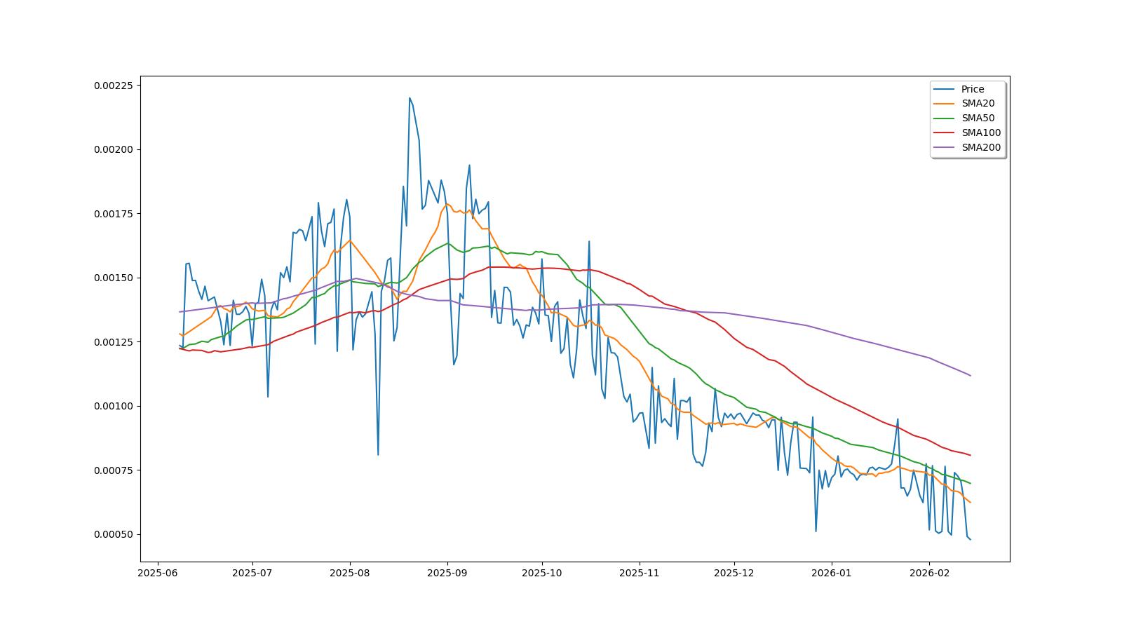 U.CASH Simple Moving Averages