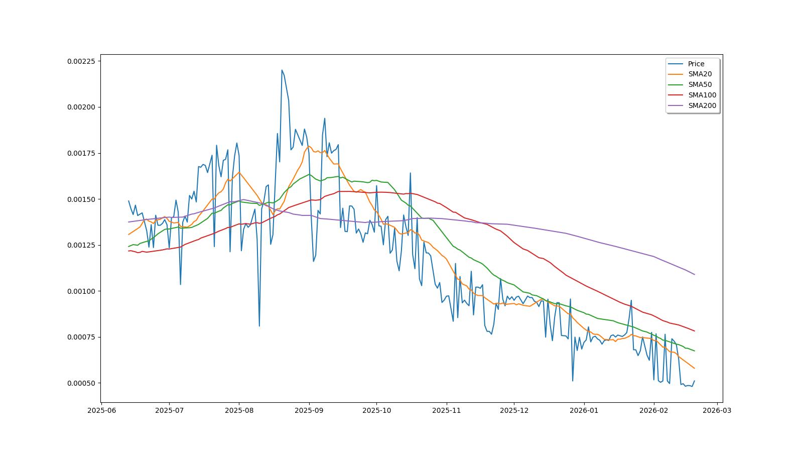 U.CASH Simple Moving Averages