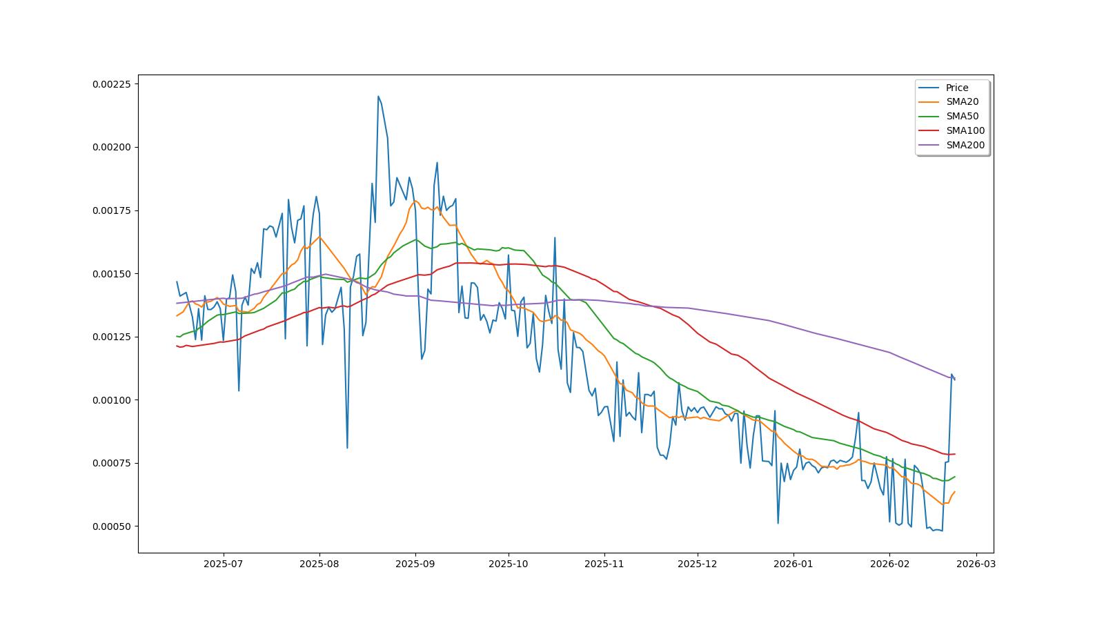 U.CASH Simple Moving Averages