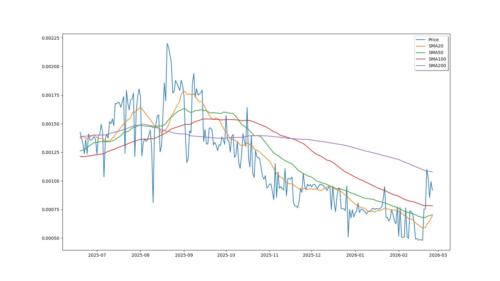 U.CASH Simple Moving Averages