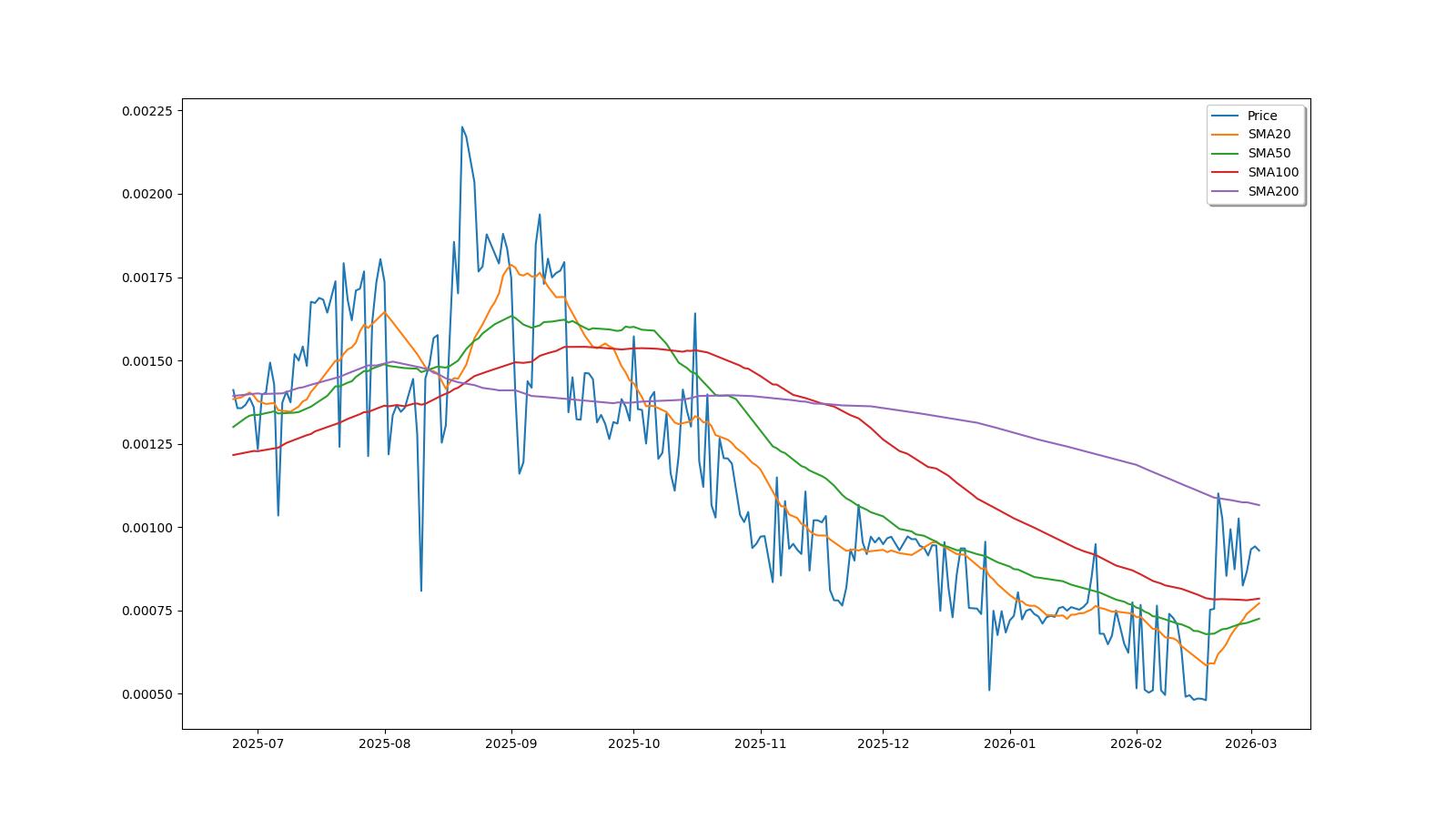 U.CASH Simple Moving Averages