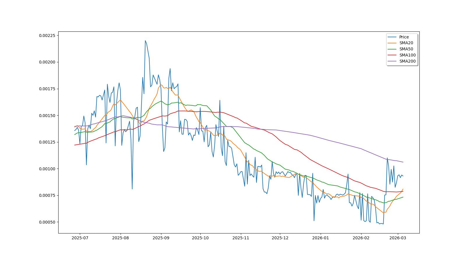U.CASH Simple Moving Averages