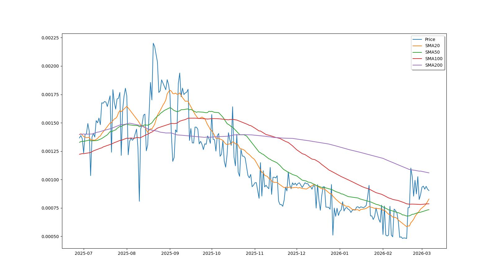U.CASH Simple Moving Averages