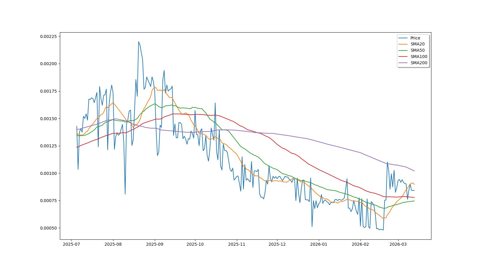 U.CASH Simple Moving Averages