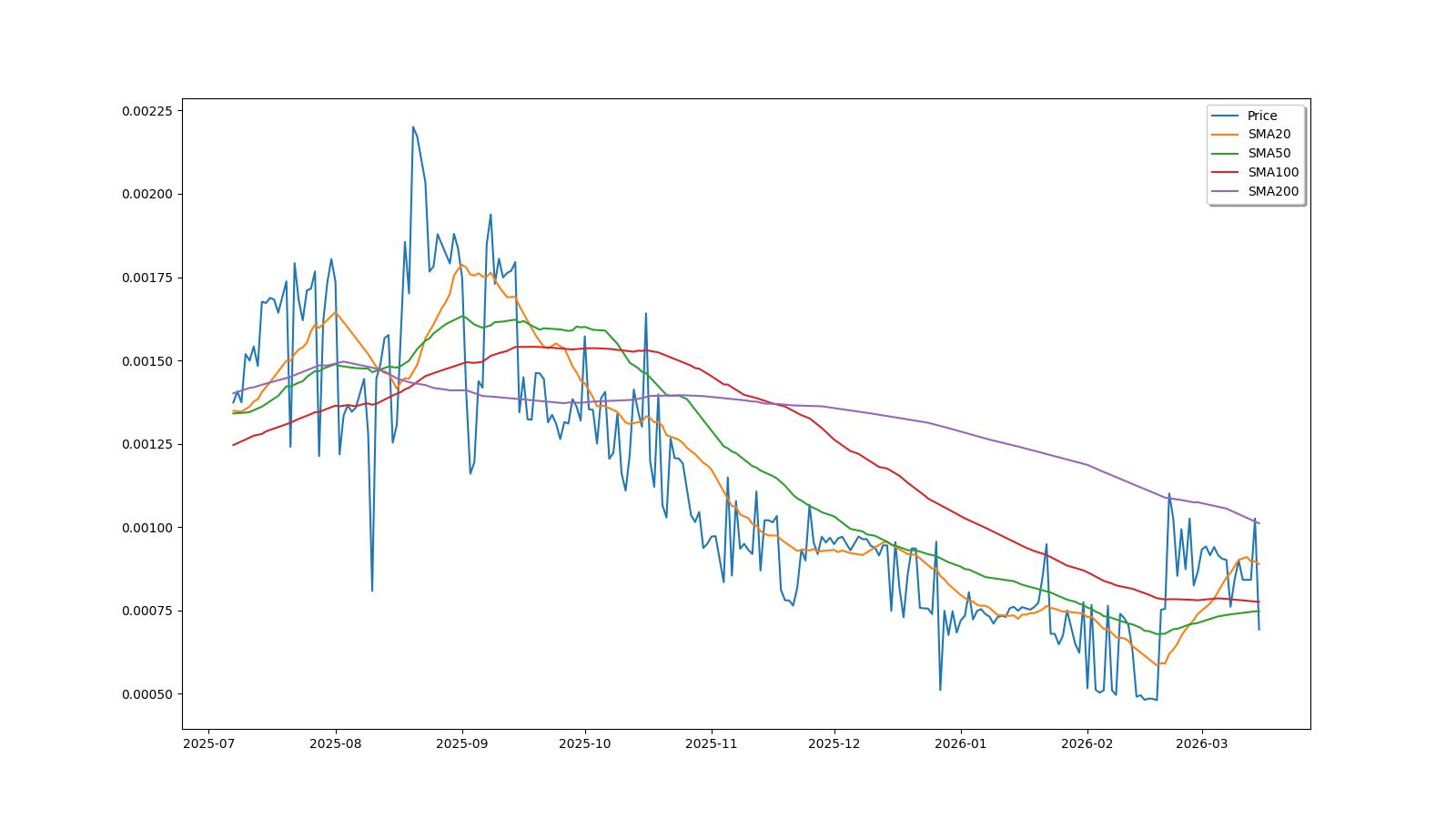U.CASH Simple Moving Averages