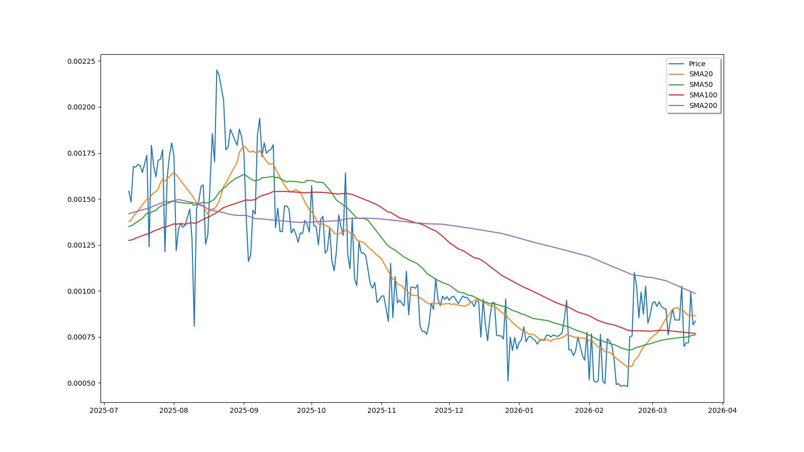 U.CASH Simple Moving Averages