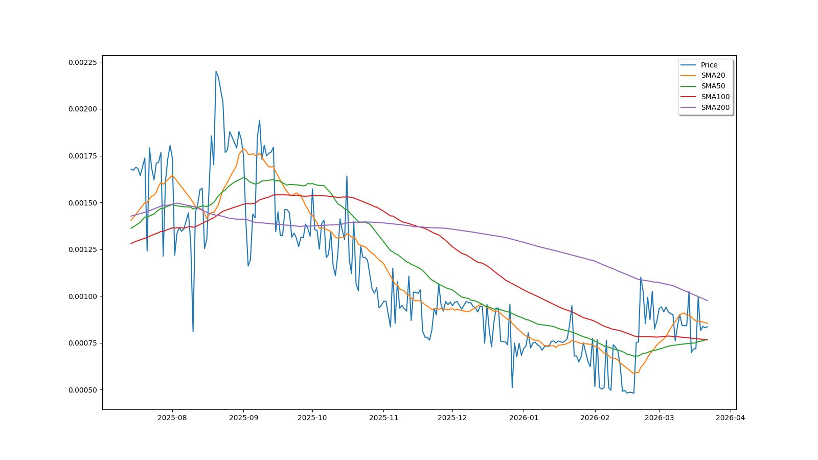 U.CASH Simple Moving Averages