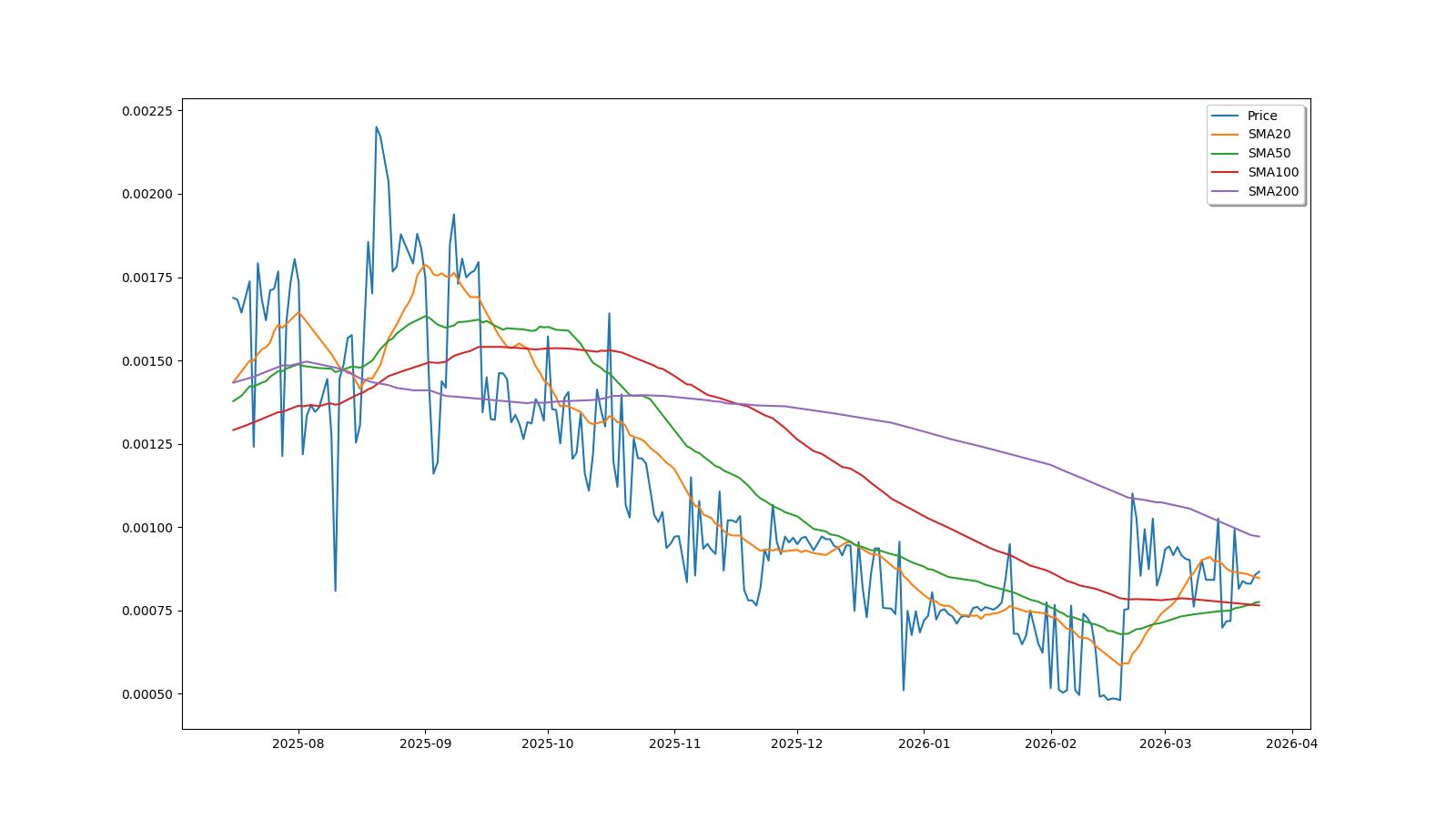 U.CASH Simple Moving Averages
