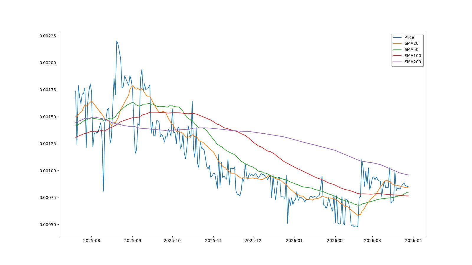 U.CASH Simple Moving Averages