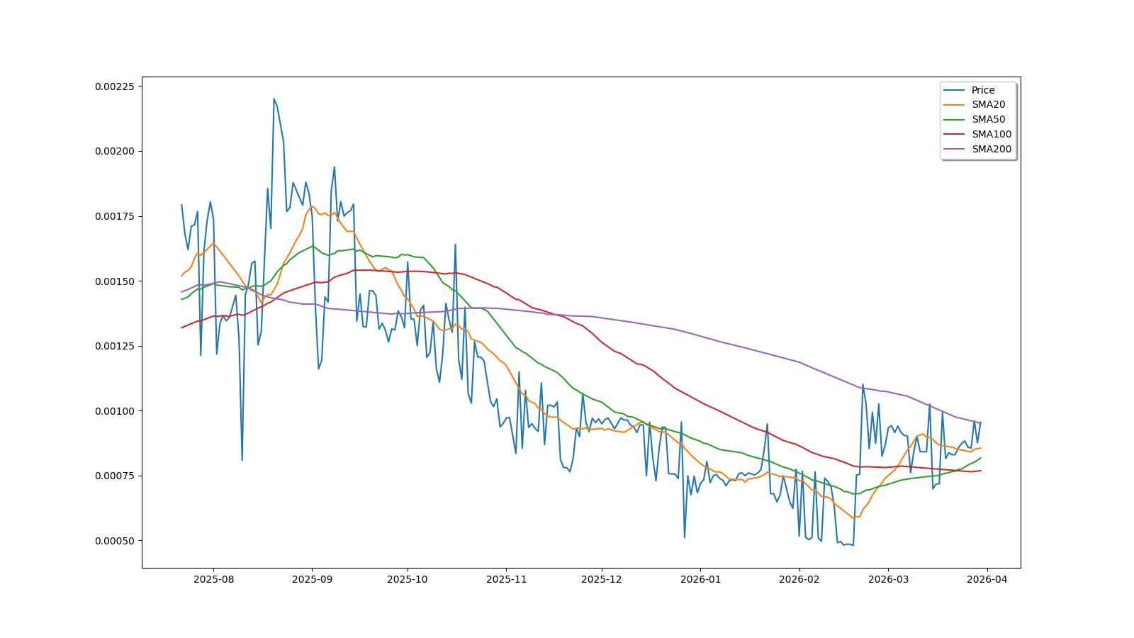 U.CASH Simple Moving Averages