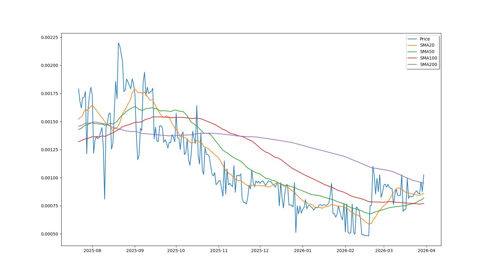 U.CASH Simple Moving Averages