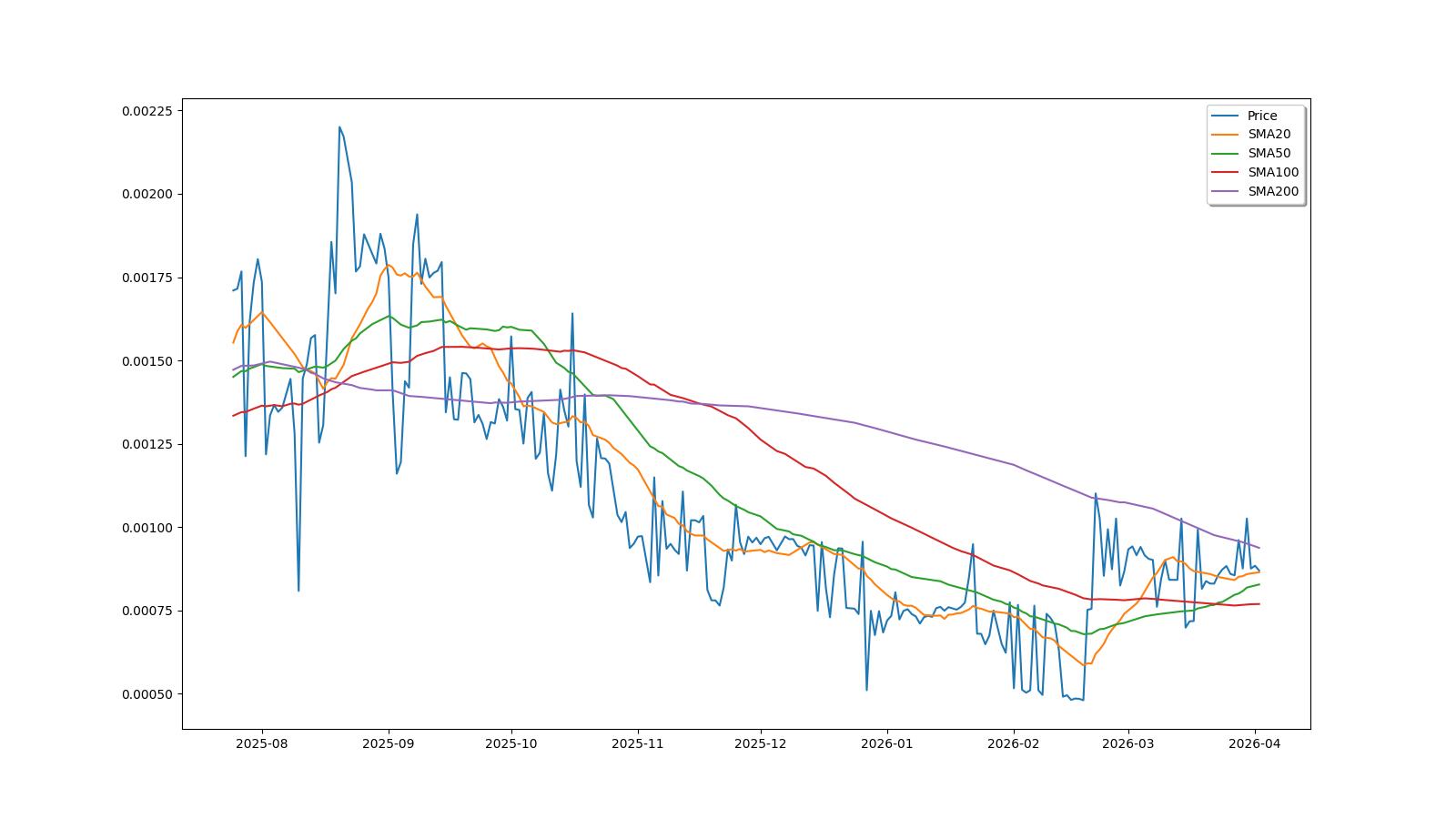 U.CASH Simple Moving Averages