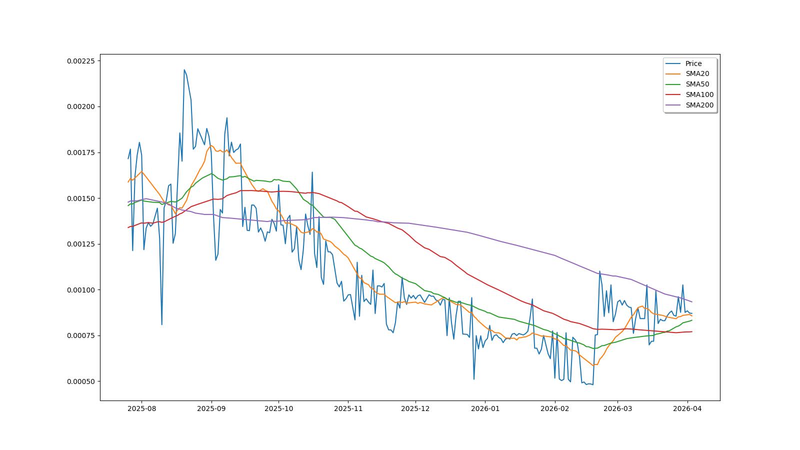 U.CASH Simple Moving Averages