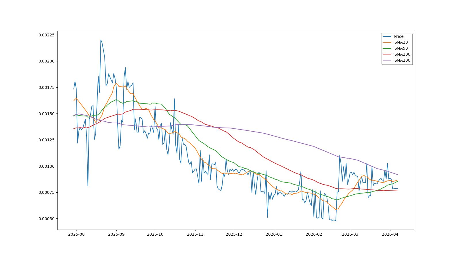U.CASH Simple Moving Averages
