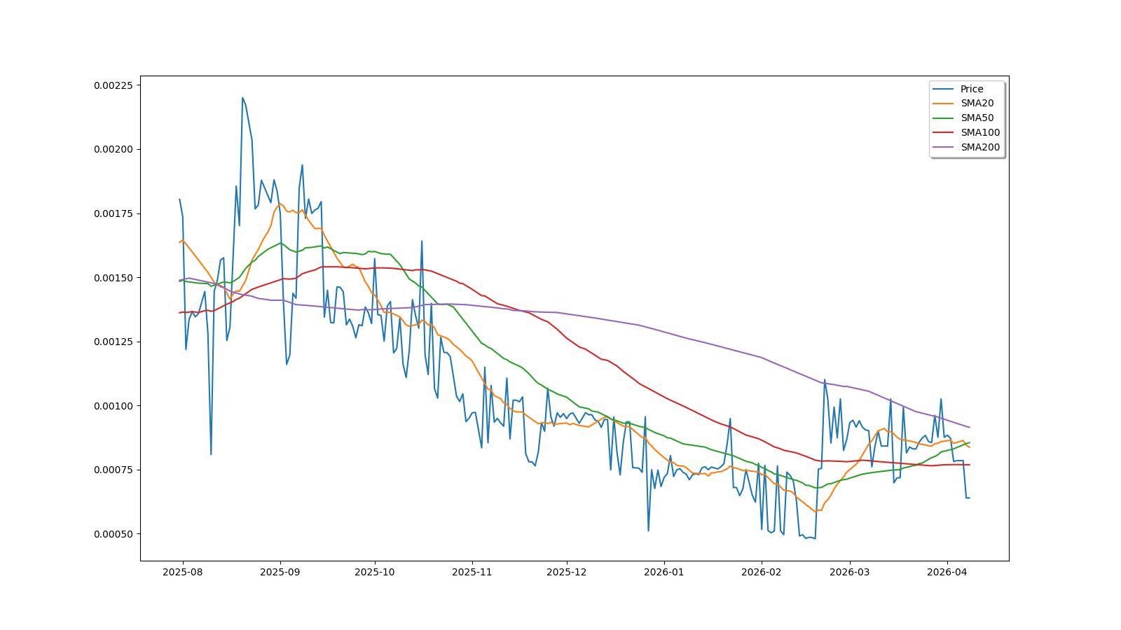 U.CASH Simple Moving Averages