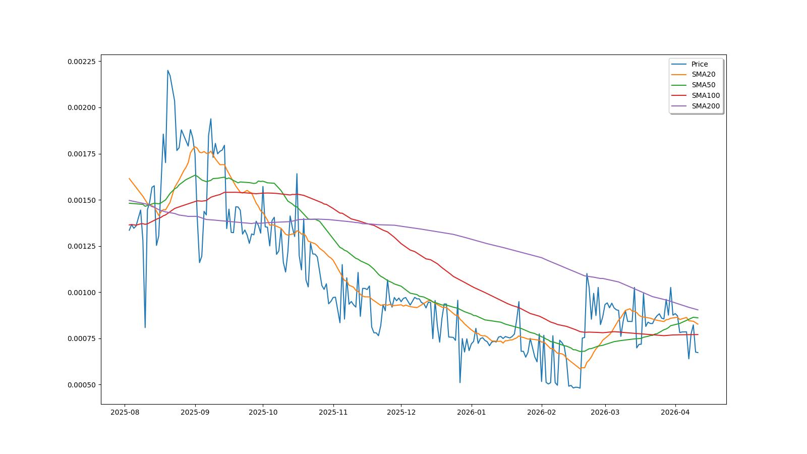 U.CASH Simple Moving Averages