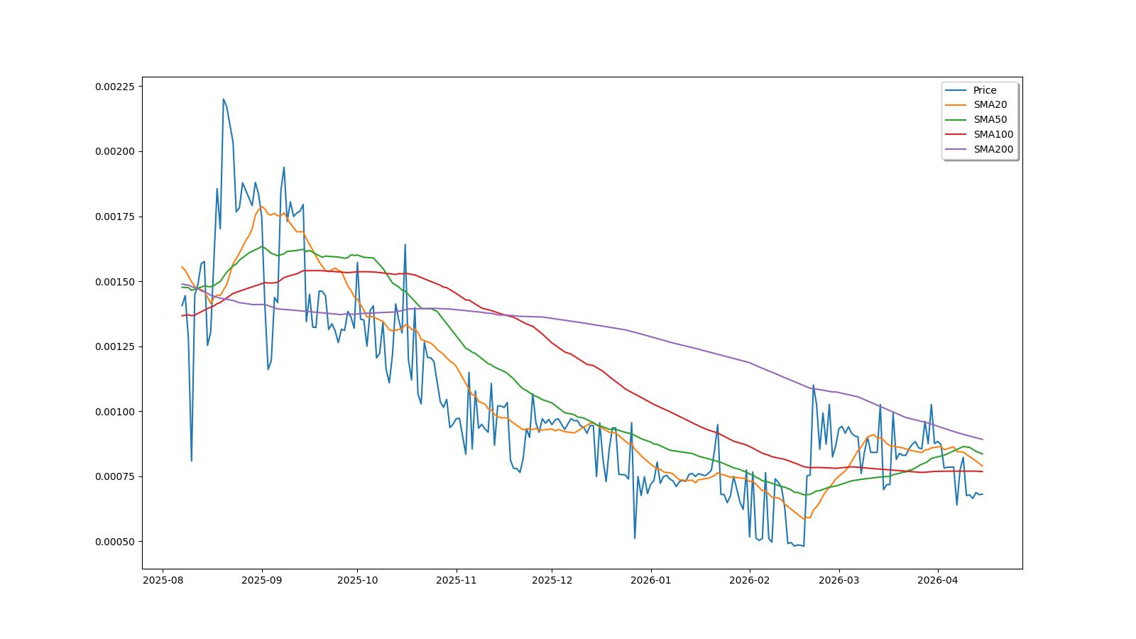 U.CASH Simple Moving Averages