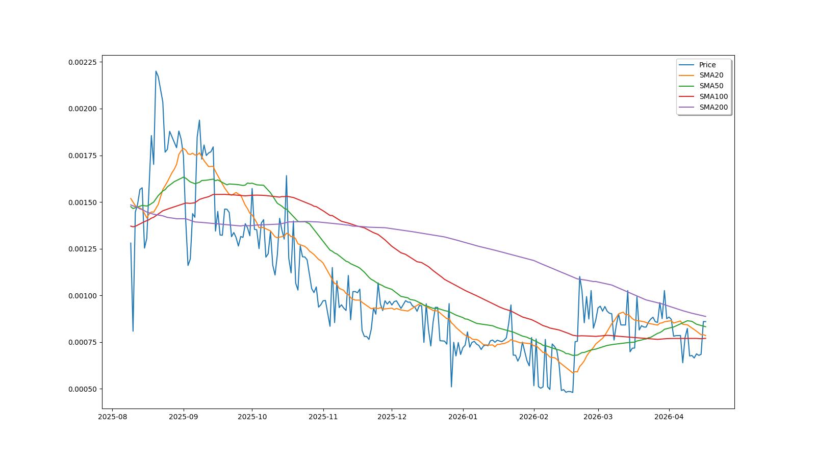 U.CASH Simple Moving Averages