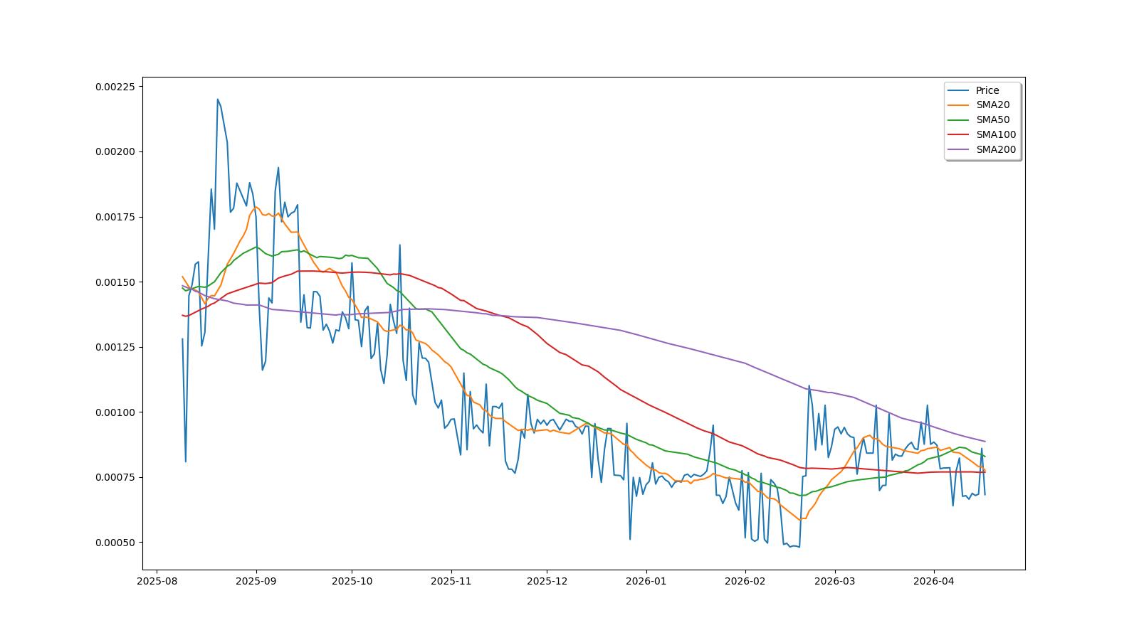 U.CASH Simple Moving Averages