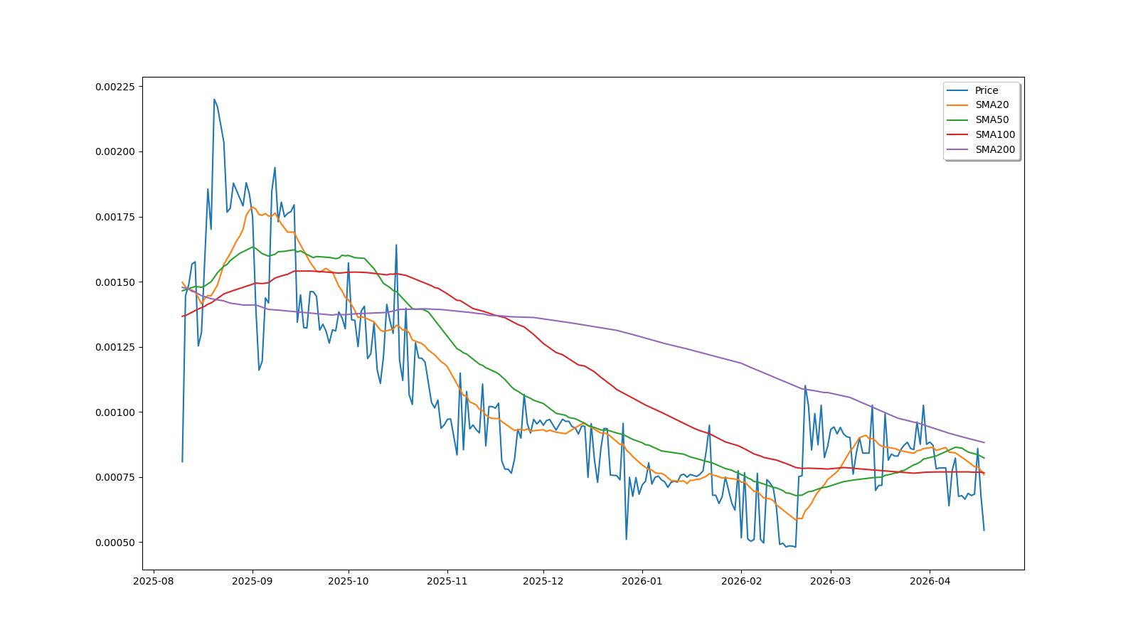 U.CASH Simple Moving Averages