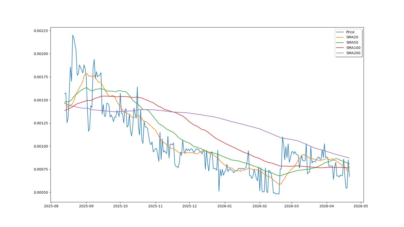 U.CASH Simple Moving Averages