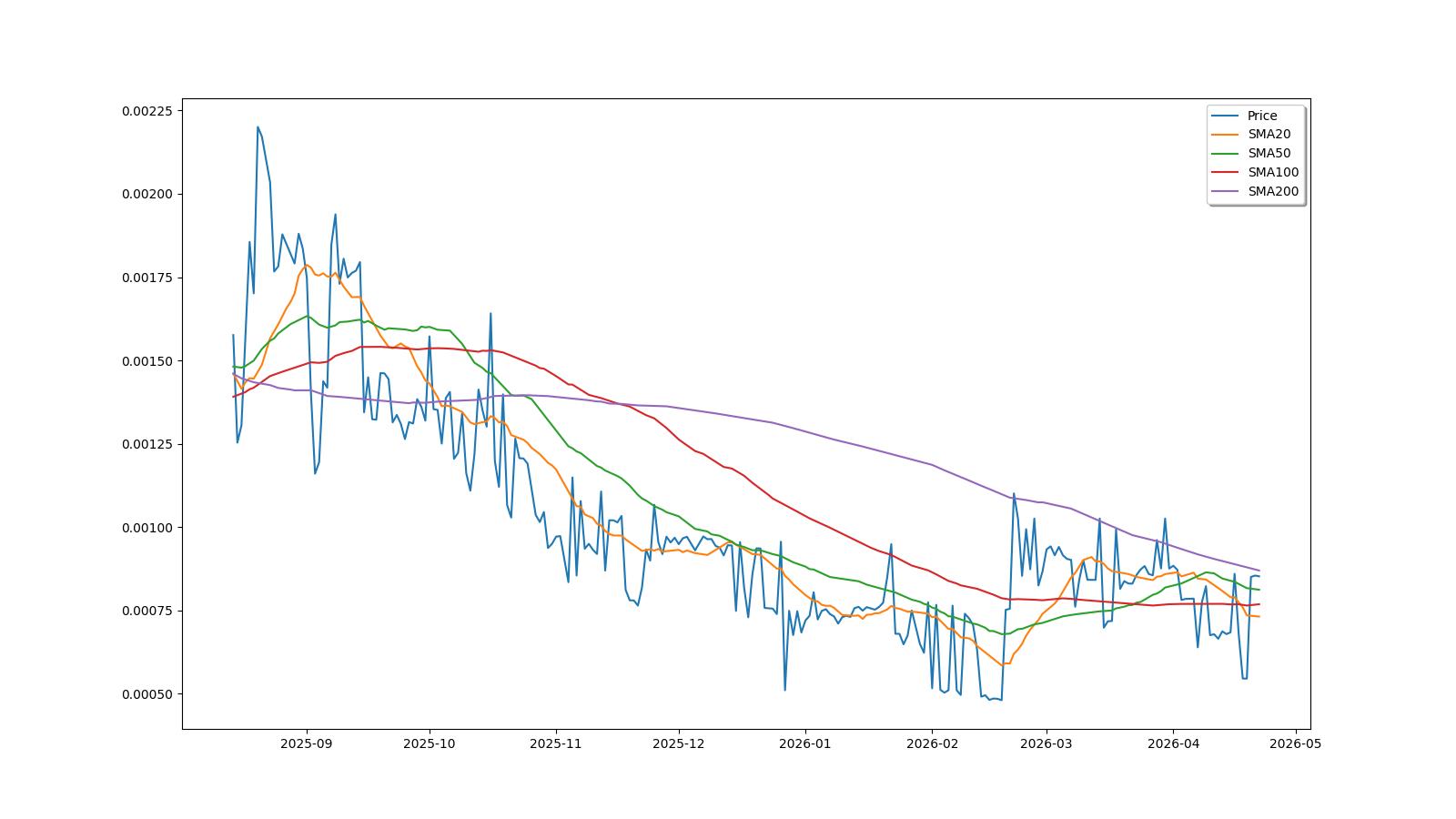 U.CASH Simple Moving Averages