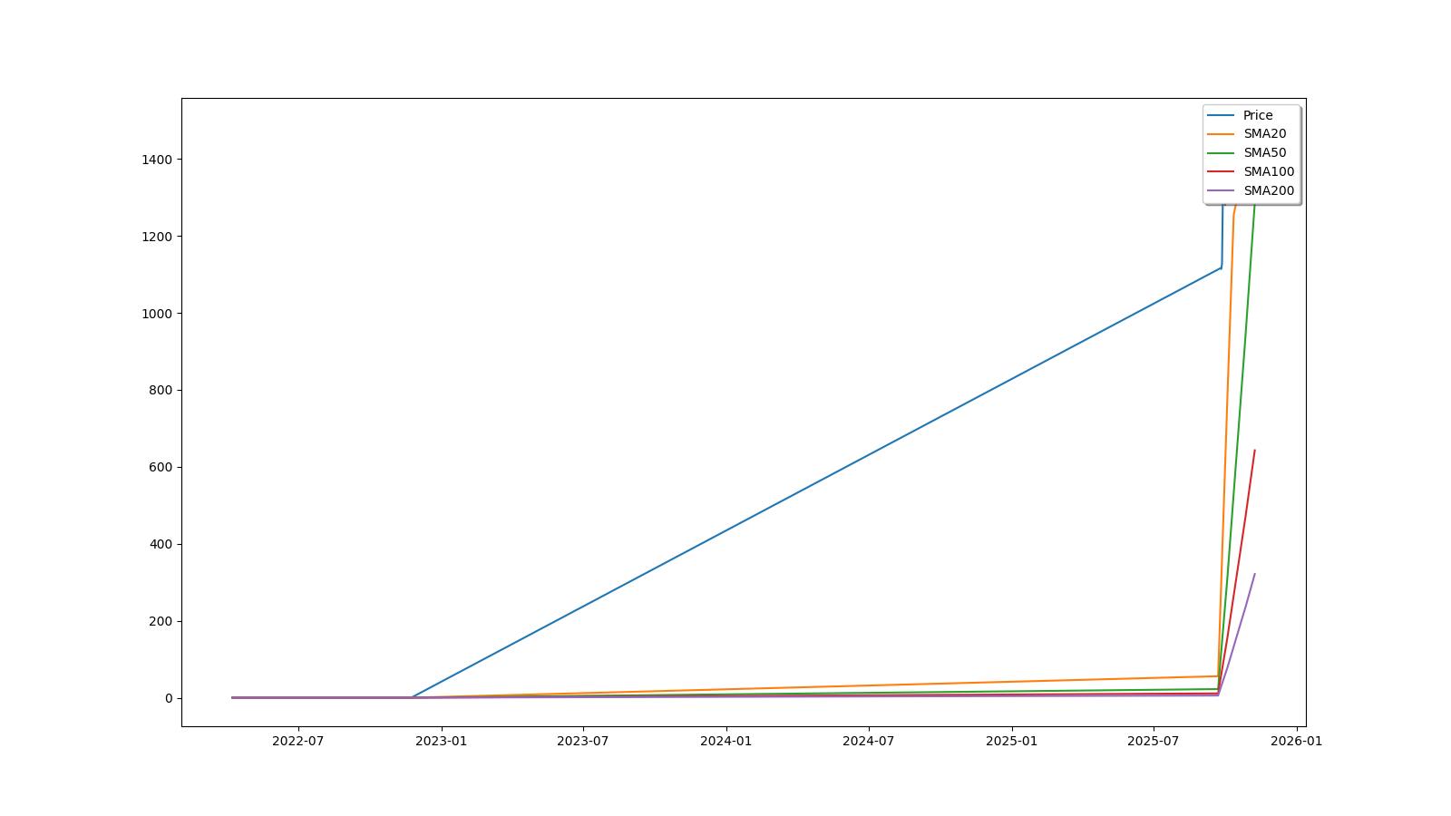 UChain Simple Moving Averages