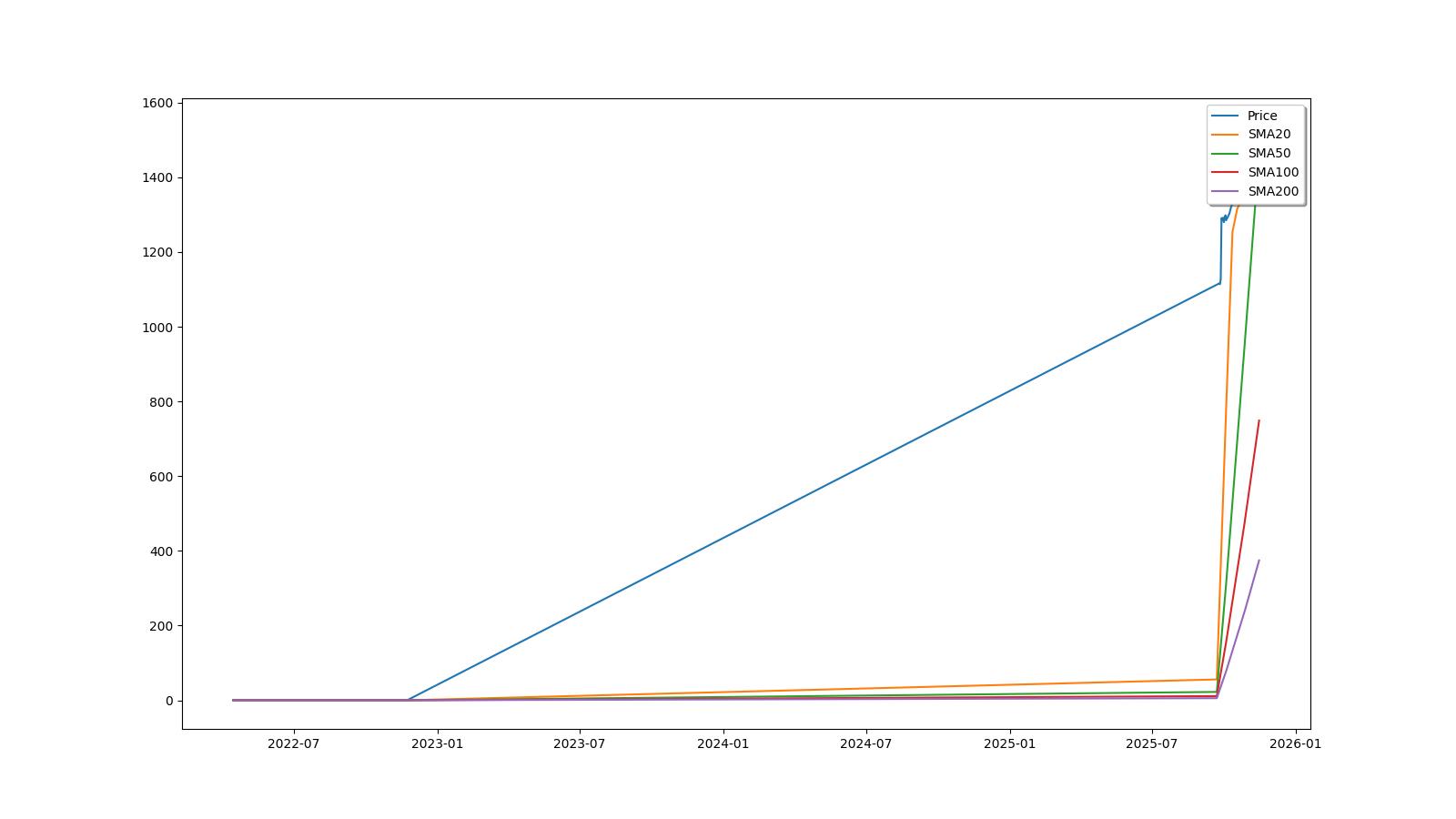 UChain Simple Moving Averages